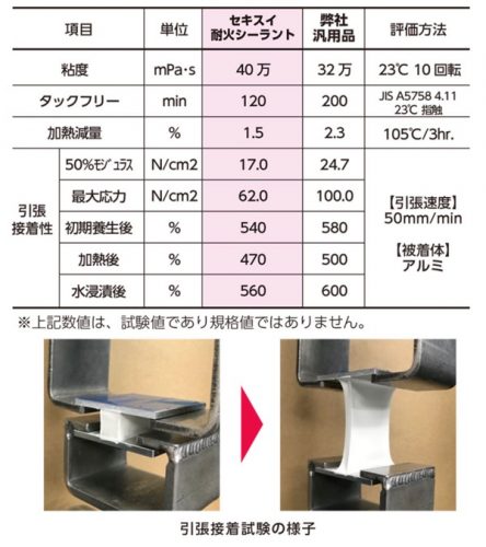 高耐久・高耐候！遮炎・遮煙・遮熱機能！ 耐火性能を有する、『耐火シーラント』！ 匠の一冊オフィシャルブログ 建築かわらばん